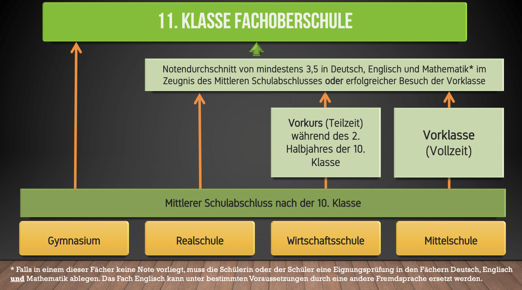 FOS ABU - Berufliche Schulen Schönbrunn